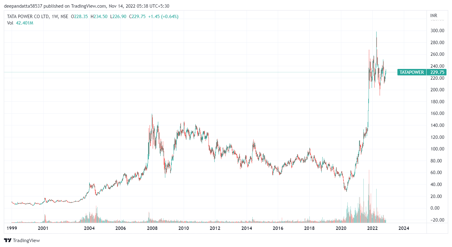 Tata Power Share Price / Stock | Fundamental Analysis