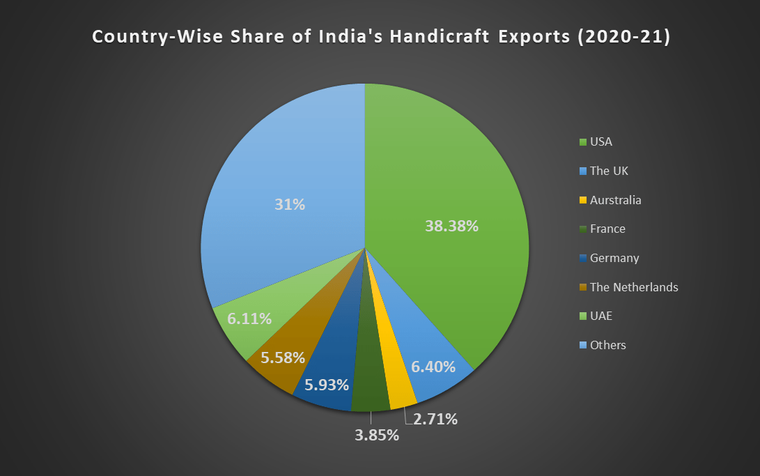 Indian Handicrafts - Major Contributor To India's Economy