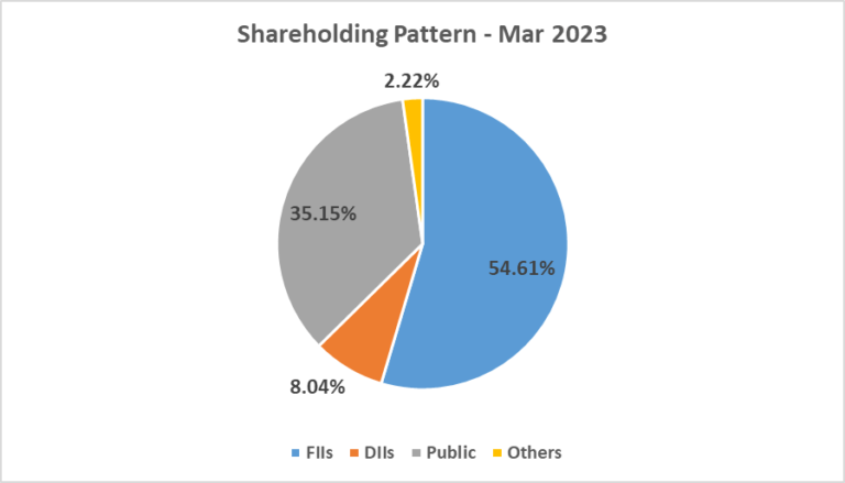 Zomato Share Price | Fundamental Analysis