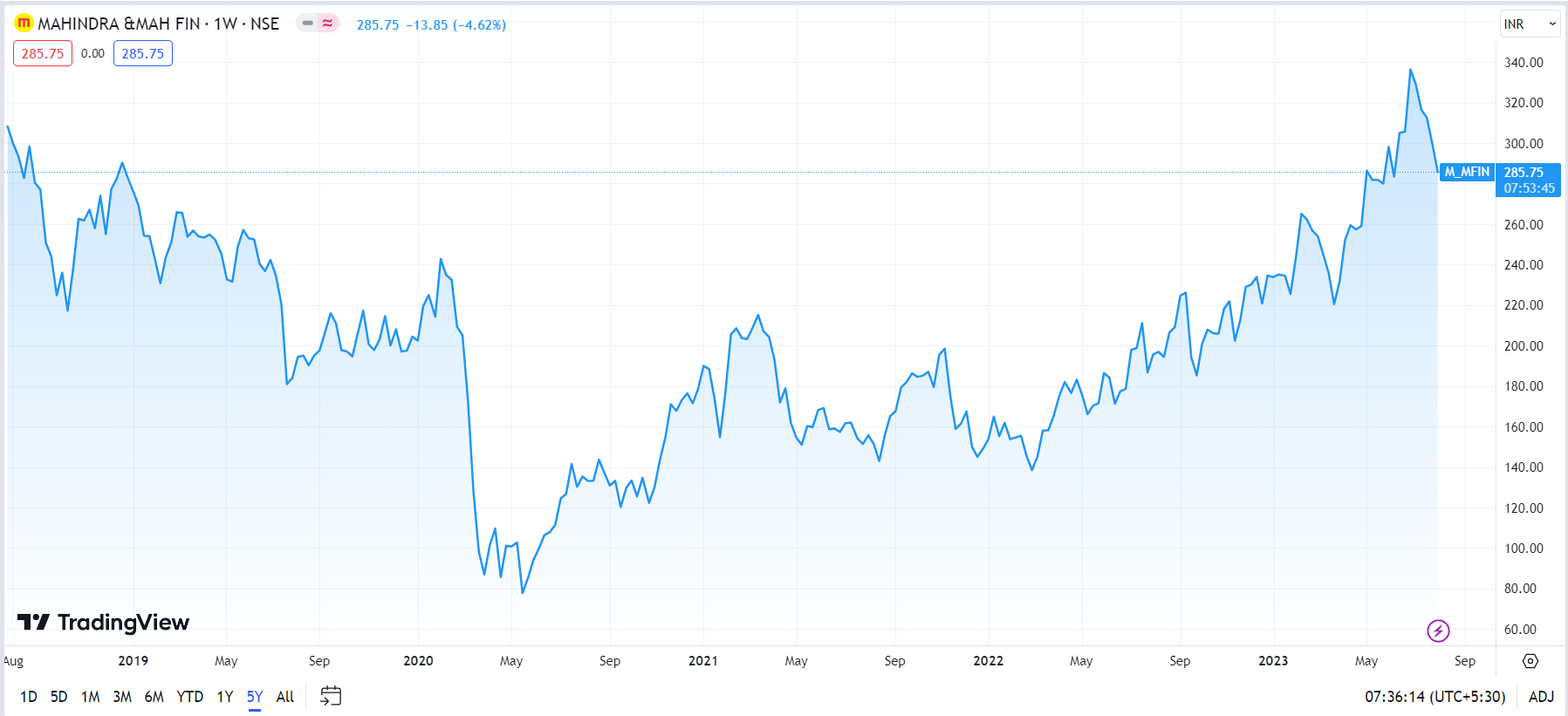 Mahindra & Mahindra Financial Services: All You Need To Know