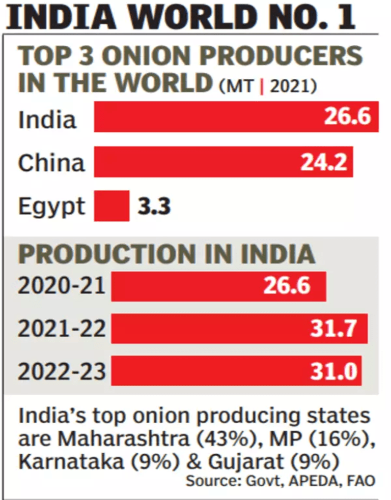 Export Duty: India Introduce 40% on Onions