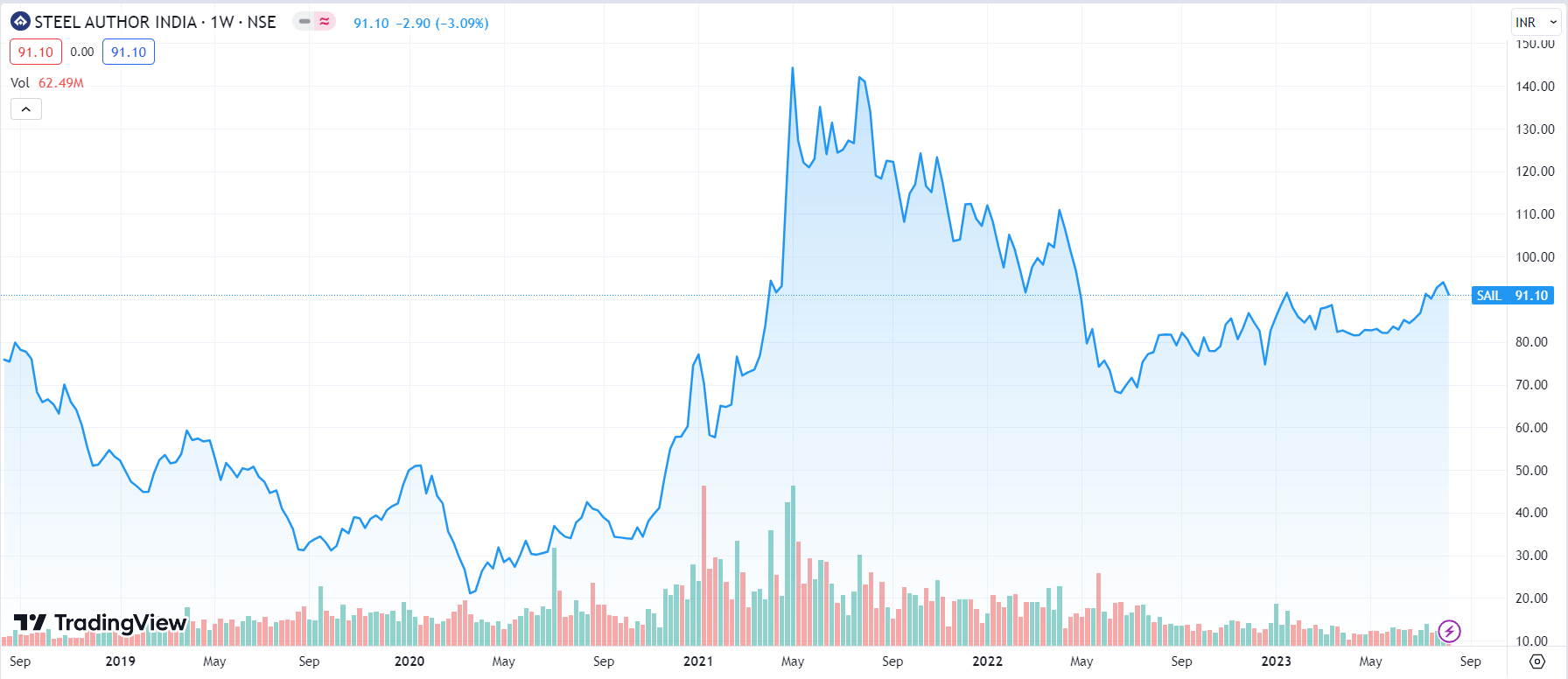 SAIL Share Price: All You Need To Know