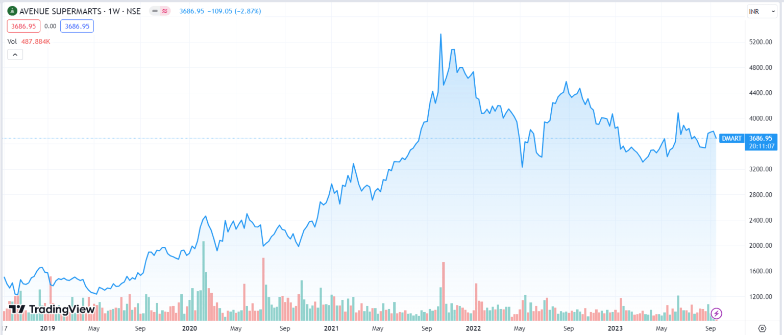 DMart Share Price: All You Need To Know