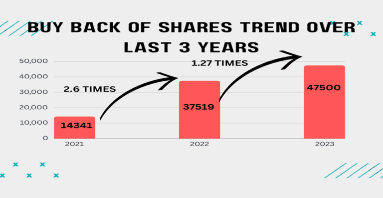What Is Share Buyback? Meaning, Benefits & Tax Impact