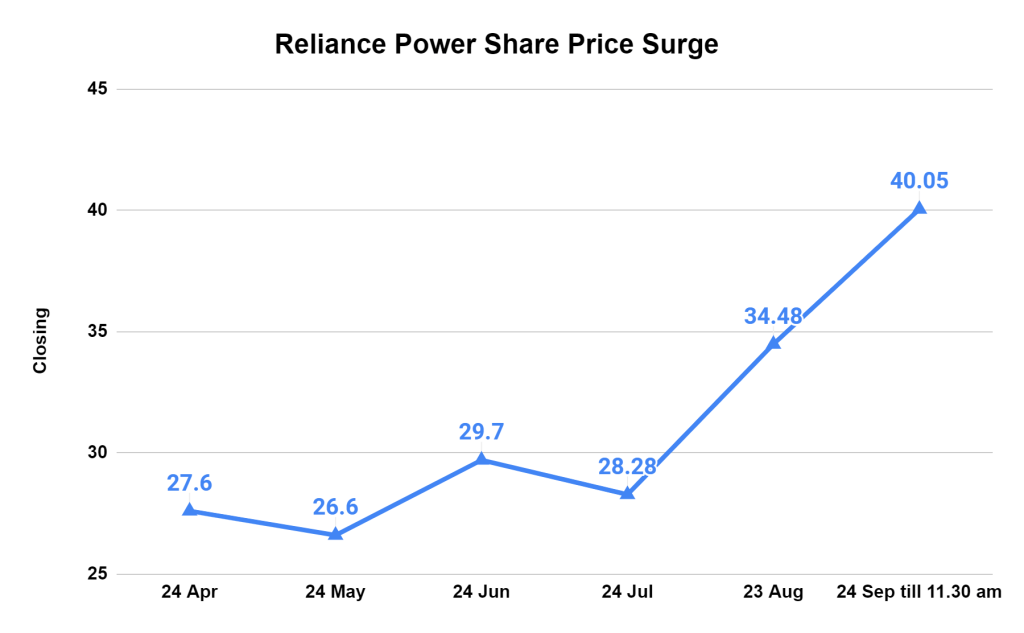 Reliance Power Share Price Hits 7-Year Peak with 5% Surge: What’s ...