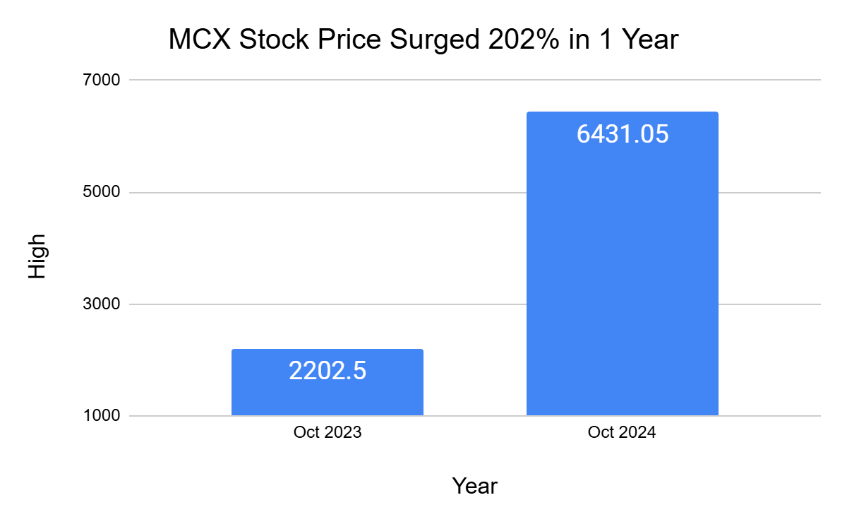 MCX Index Soars to Record Highs with a 202% Annual Return: 3 Key ...
