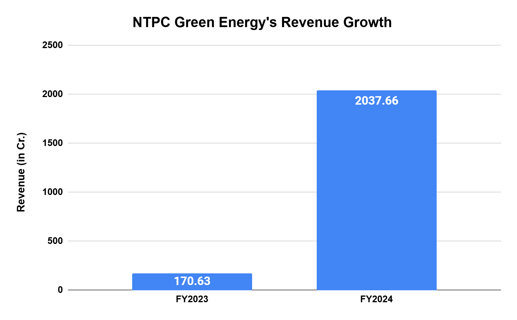 ₹10,000 Cr. NTPC Green Energy IPO Opens Tomorrow: Key Insights, GMP ...