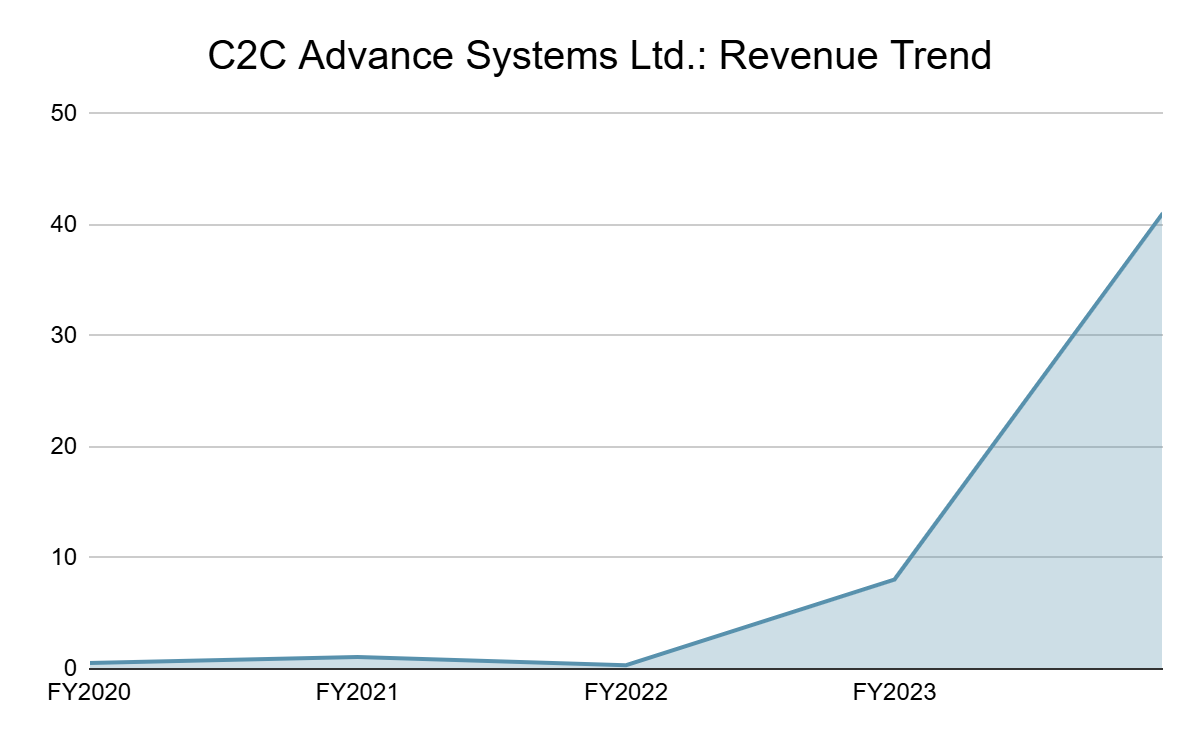 C2C Advance Systems IPO: GMP, Price Band & Highlights of ₹99.07 Crore Issue - Research and Ranking