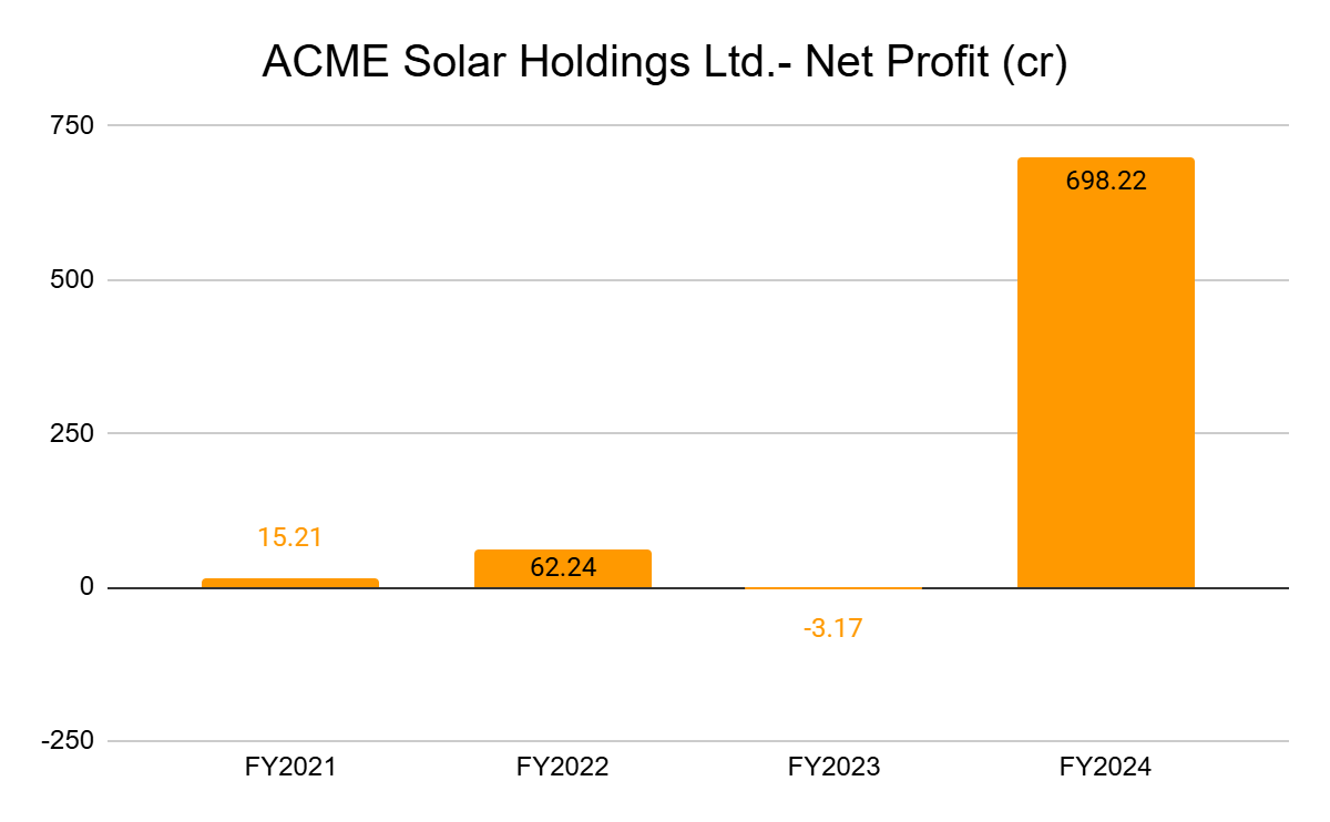 Unpacking Acme Solar's Rs.2,900 Cr. IPO: A Snapshot of Subscription, GMP & SWOT - Research and ...