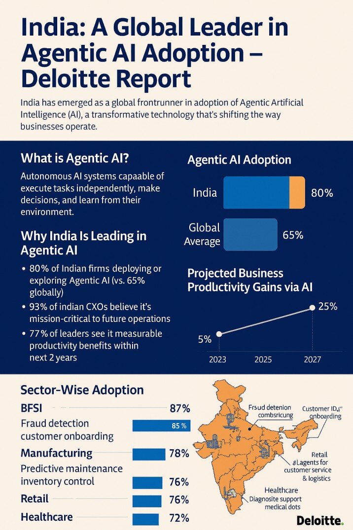 India’s Agentic AI Revolution: Driving the Next Economic Boom